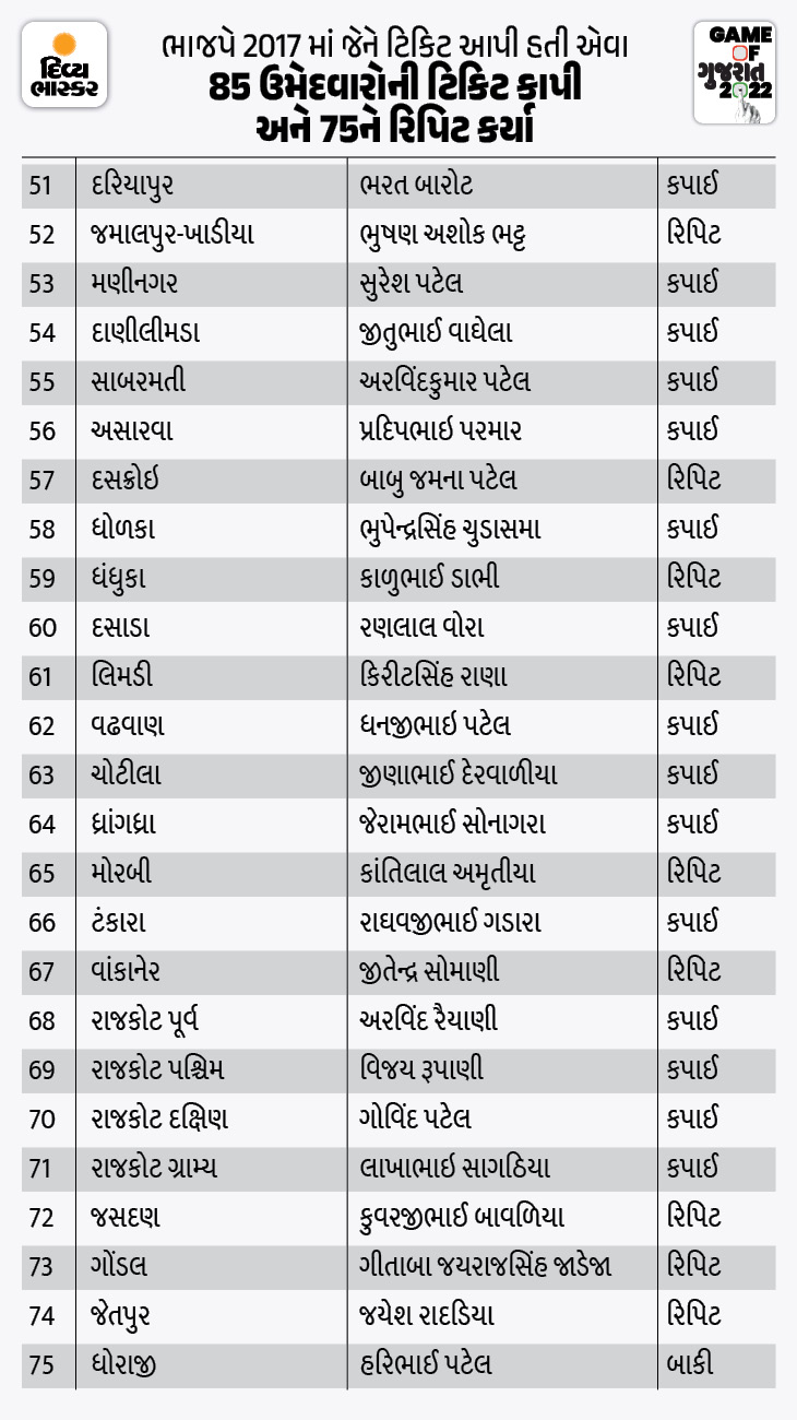 First list of BJP candidates 4 days before form filling, ticket to ...