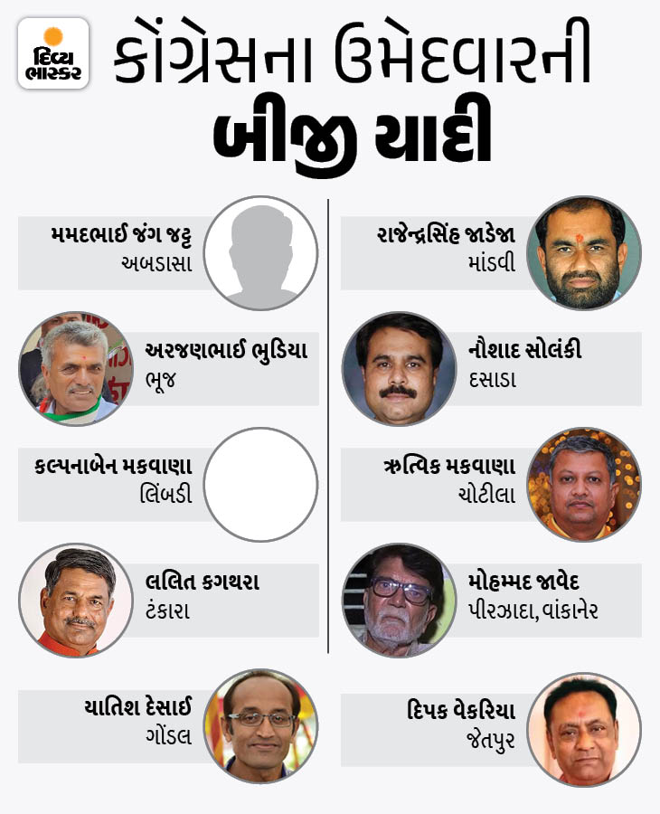 46 candidates announced in the second list of Congress, BJP announced ...