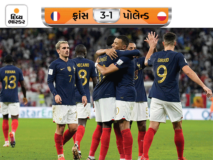 Kylian Mbappe scored two goals in a lopsided win against Poland