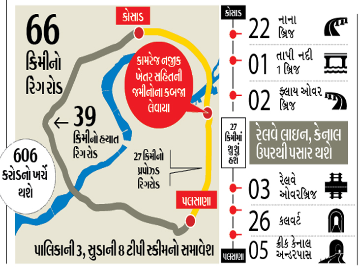 41700m of land has been acquired in Valak-Variav for outer ring road ...