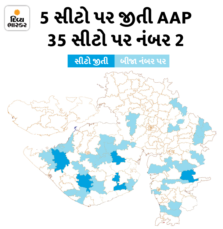 Won 5 seats, No. 2 in 35; AAP increased its reach to 22% seats
