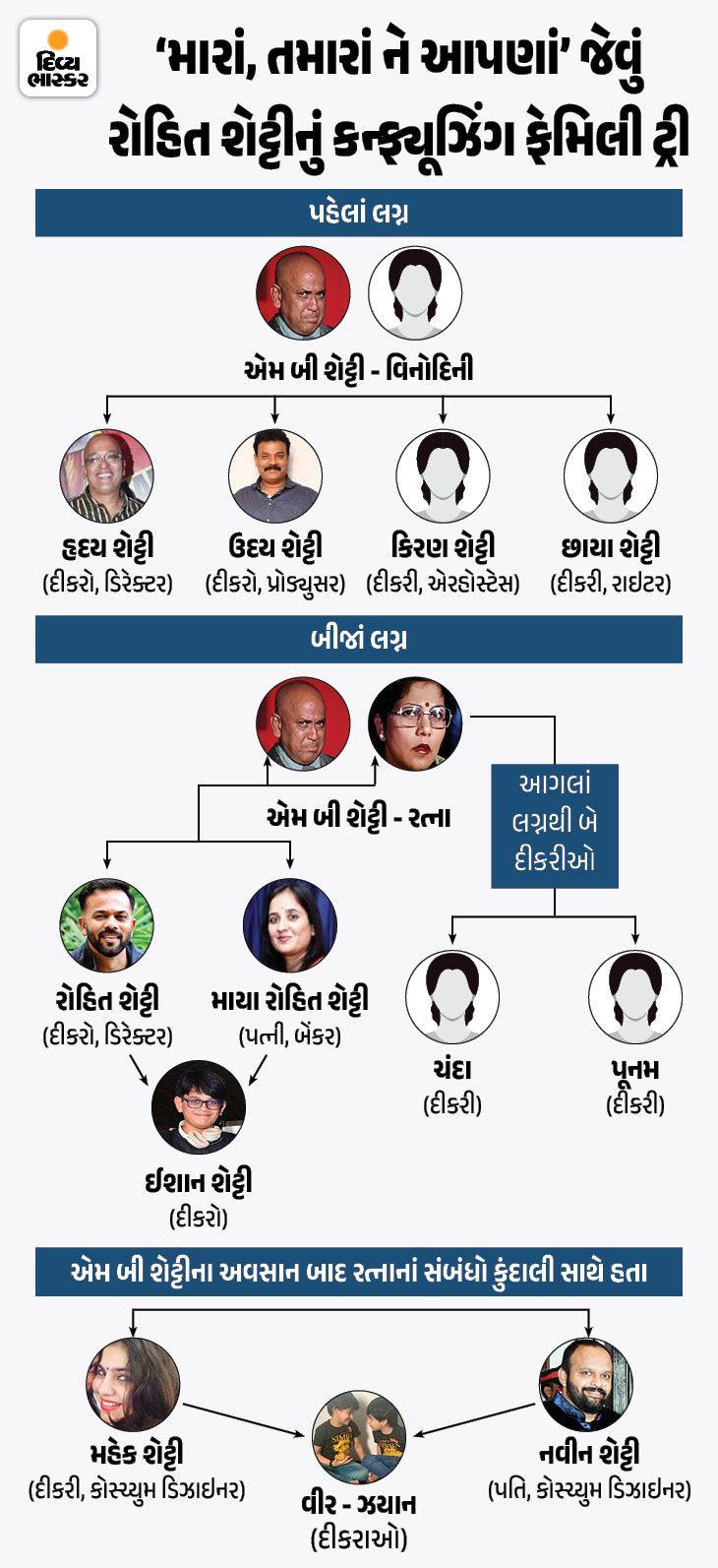 rohit shetty and his father M B shetty struggle and success story ...