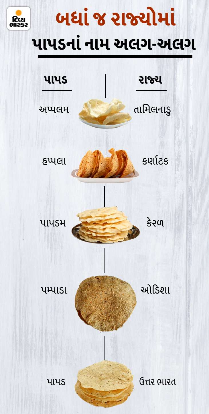 Papad History And Types; Modi Ji Thali Papad Health Benefits And ...