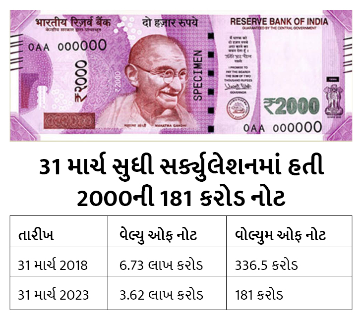 RBI Guidelines For Note Exchange ; 2000 Currency Note Circulation Deadline