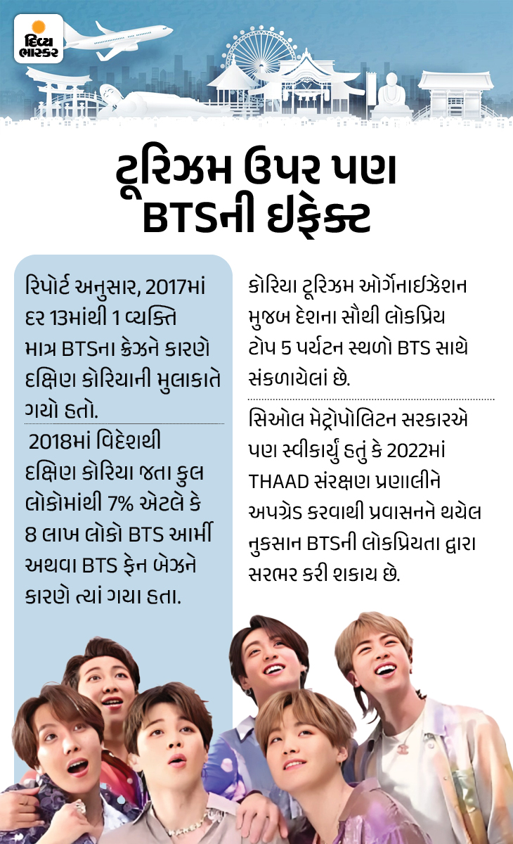BTS Gang tops billboard global chart and made record