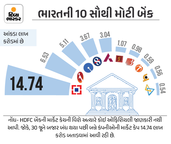 Merger with HDFC Bank, becoming the fourth largest bank in the world ...