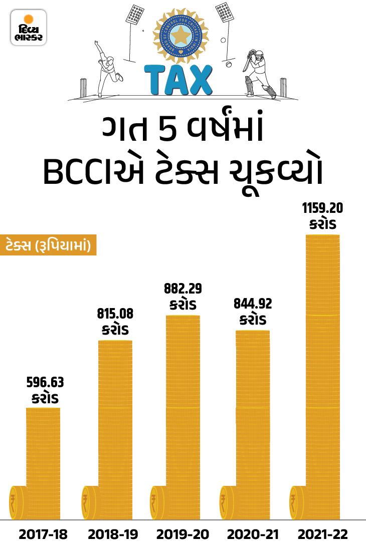 BCCI paid tax of ₹4298 crore in last 5 years