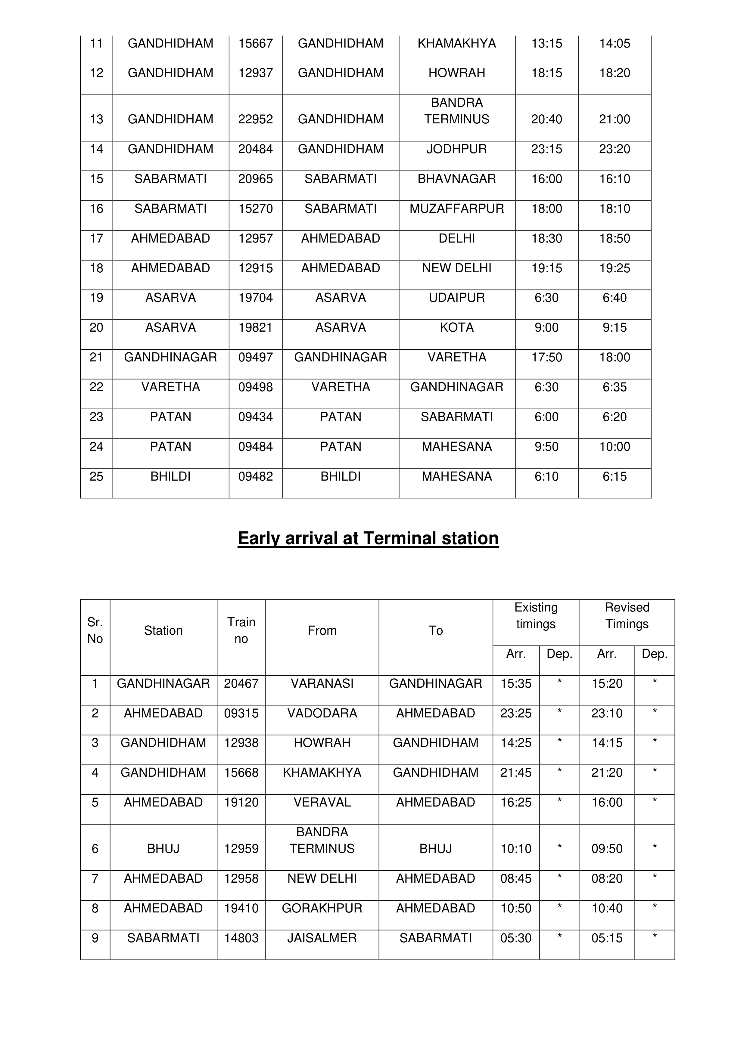 New train timetable in Ahmedabad division effective from October 1, 2023 | DeshGujarat