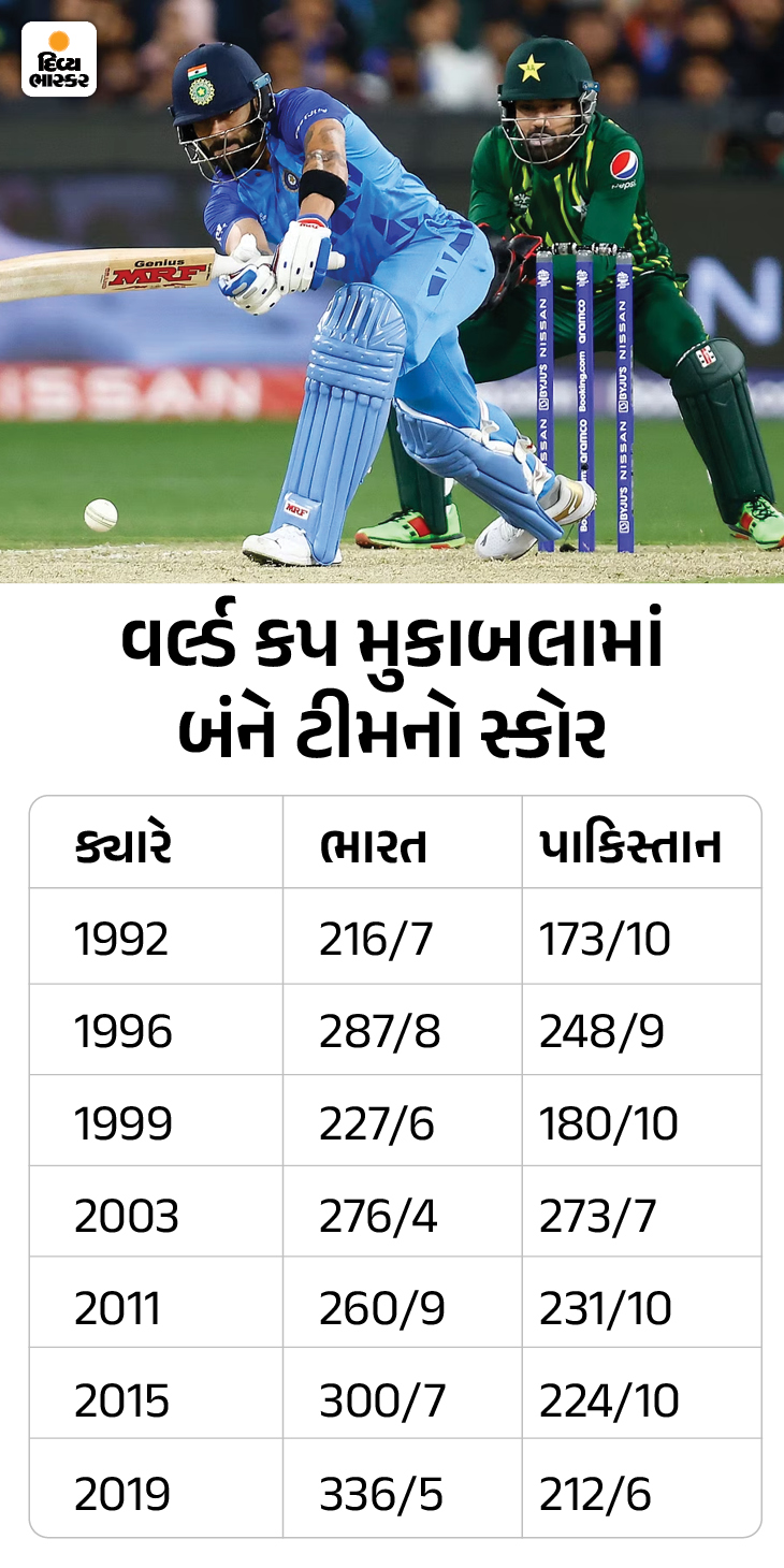 5 Interesting Facts About Indo-Pak World Cup Rivalry | ભારત-પાક વર્લ્ડ ...