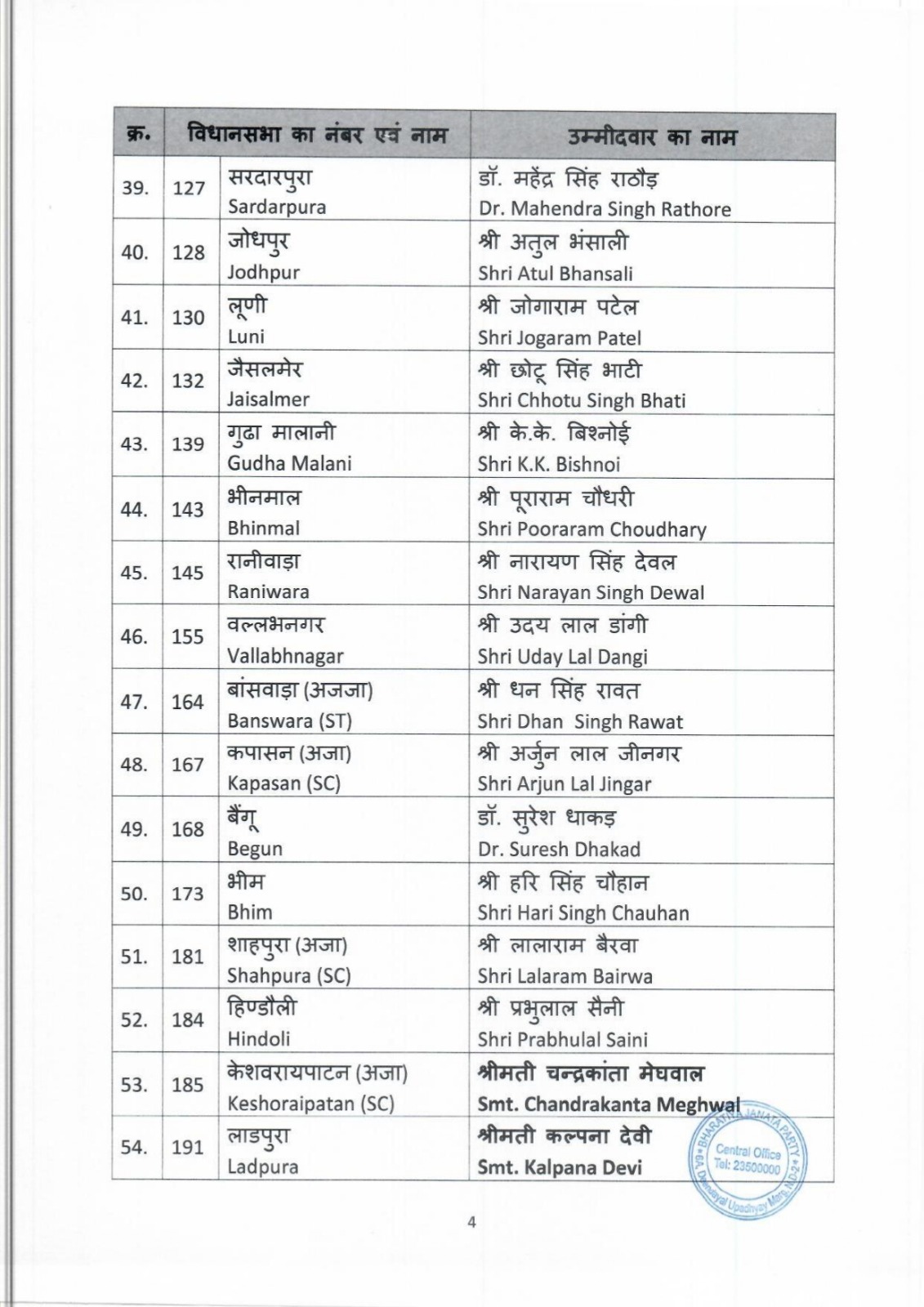 Third list of 58 BJP candidates announced in Rajasthan