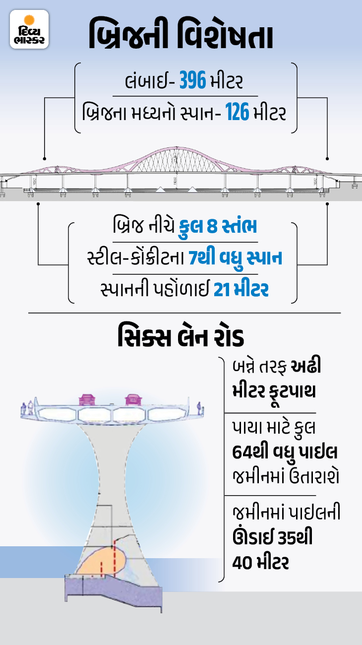 A rubber barrage cum bridge will be constructed on Sabarmati river in ...
