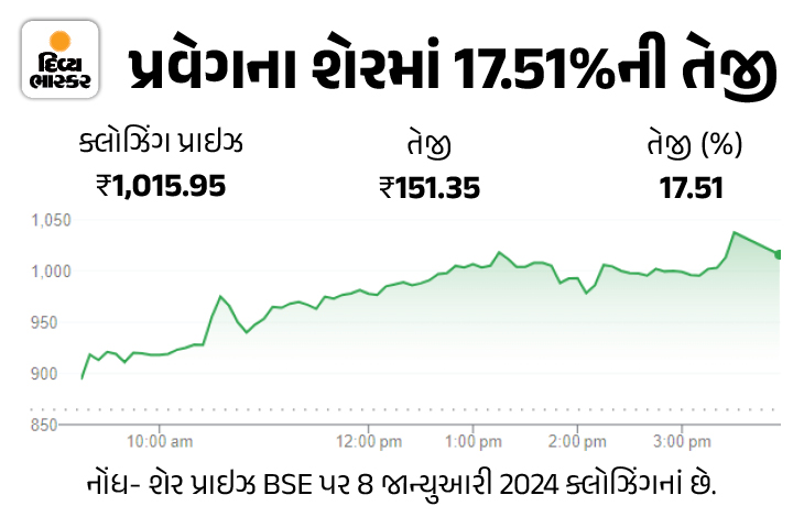 Smallcap Stock Praveg With Lakshadweep Connection Flies 20% Higher ...