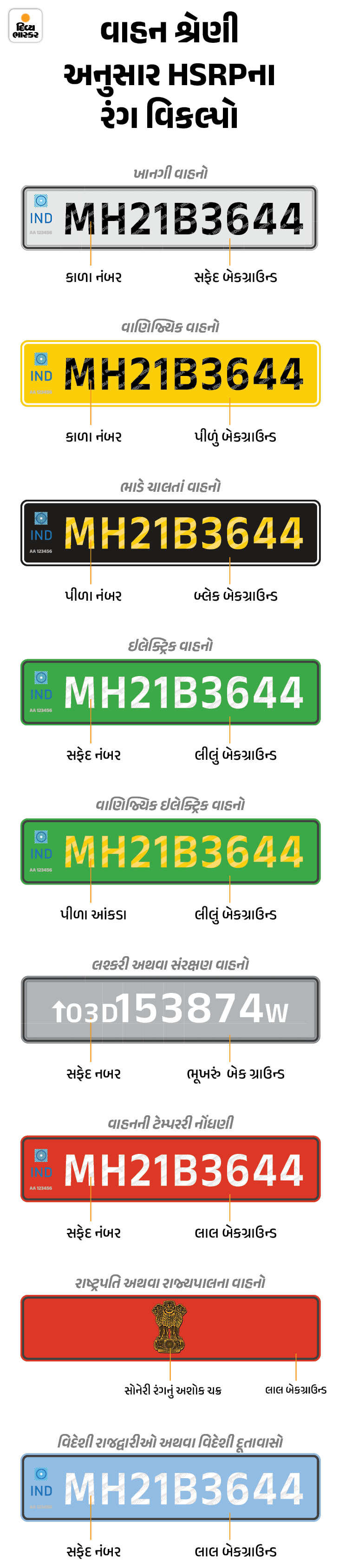 Fine up to ₹ 10,000 for putting fancy number plates | ફેન્સી નંબર પ્લેટ ...