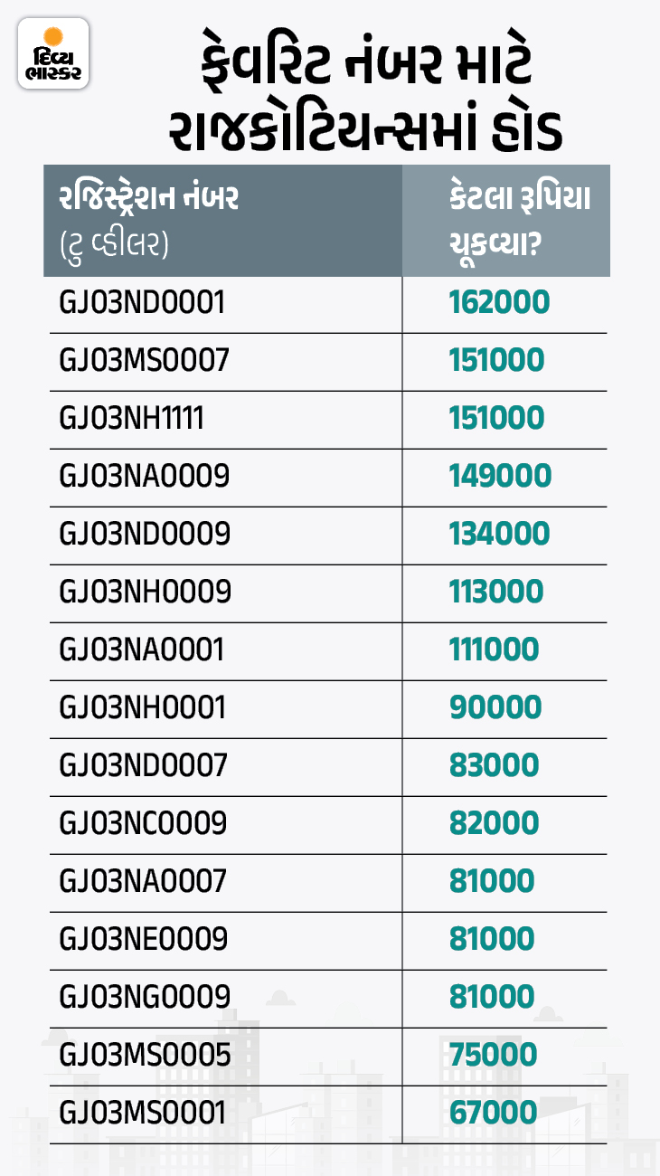 Rajkot RTO received a bid of crores of rupees for car registration ...