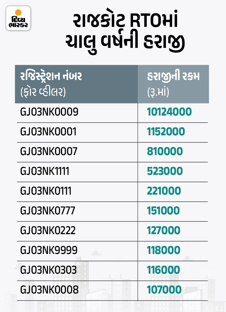 Rajkot RTO received a bid of crores of rupees for car registration ...