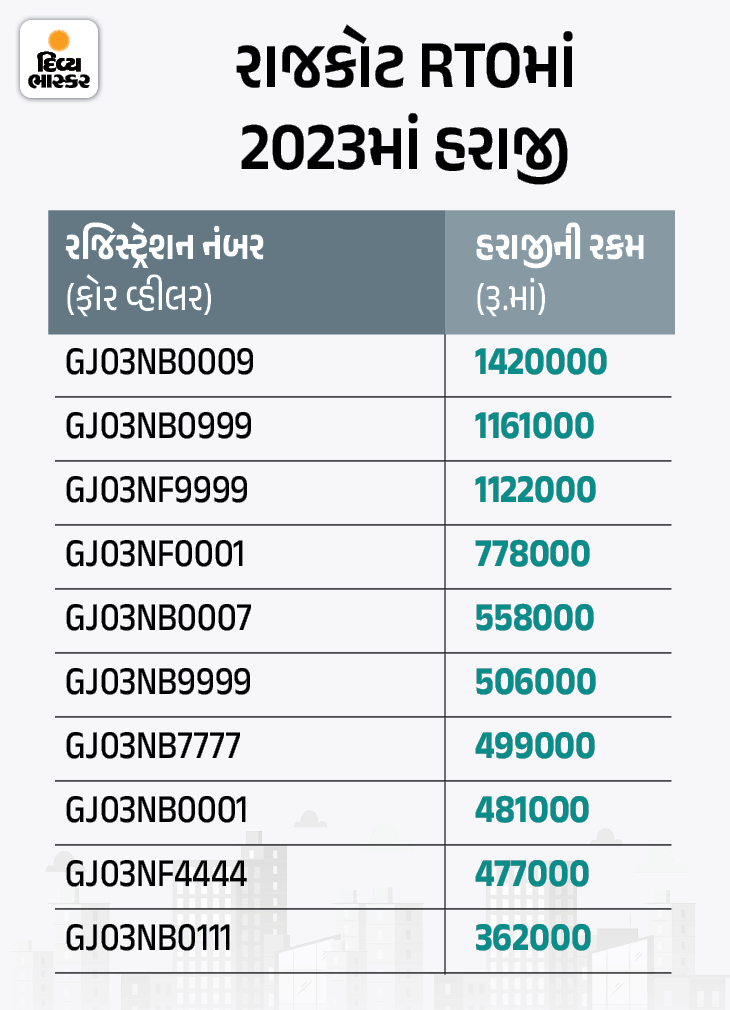 Rajkot RTO received a bid of crores of rupees for car registration ...