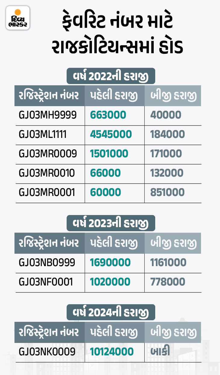 Rajkot RTO received a bid of crores of rupees for car registration ...