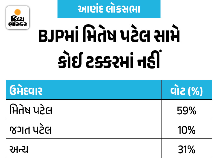 Mitesh Patel is preferred over the second candidate in BJP: Lok sabha ...