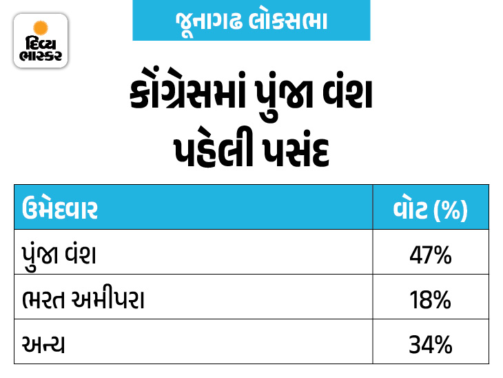 Punja Vansh is the first choice in Congress lok sabha election survey ...