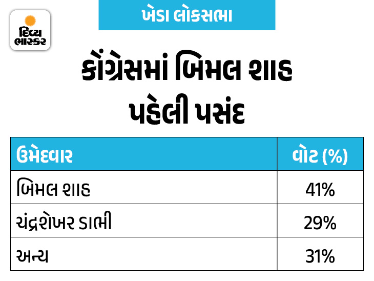 Bimal Shah is the first choice in Congress lok sabha election survey ...