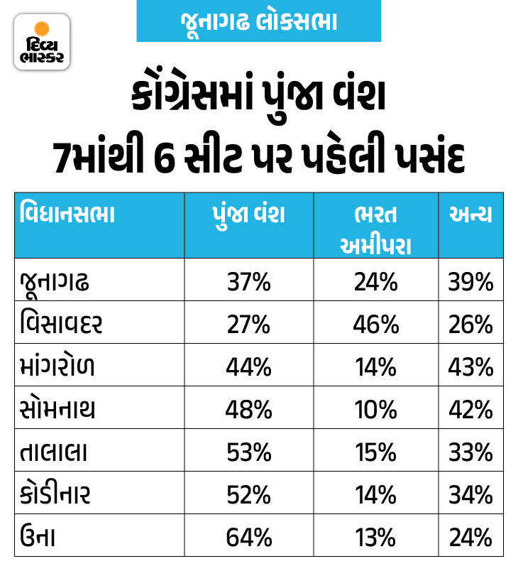 Punja Vansh is the first choice in Congress lok sabha election survey ...