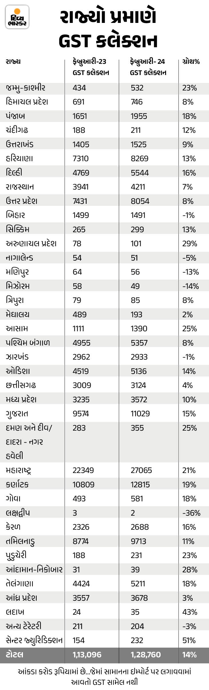 Government's coffers overflow, GST revenue of ₹ 1.68 lakh crore in ...