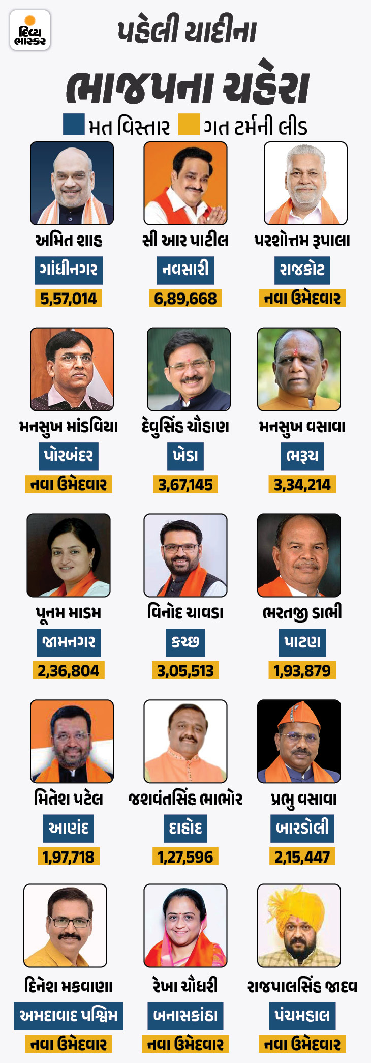 for the Lok Sabha Elections 2024, the BJP announced the second list ...