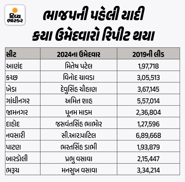 for the Lok Sabha Elections 2024, the BJP announced the second list ...