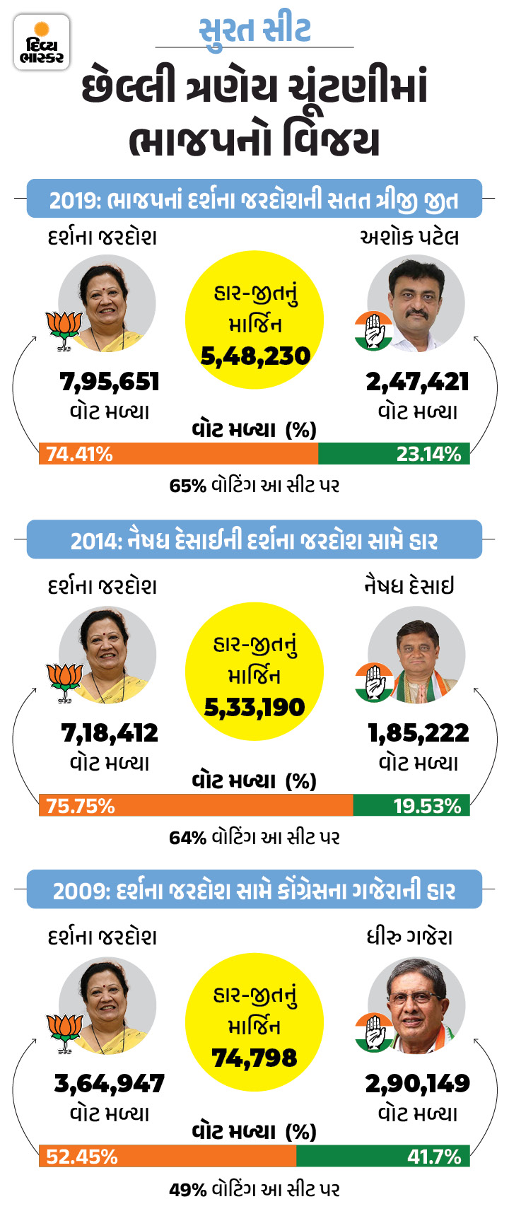 Voting will be held in a single phase on 26 seats in Gujarat, the code ...