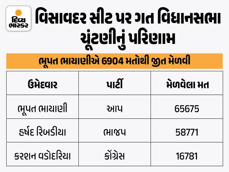 By-elections on 6 vacant assembly seats of Gujarat | ગુજરાતમાં 7મી મેએ ...