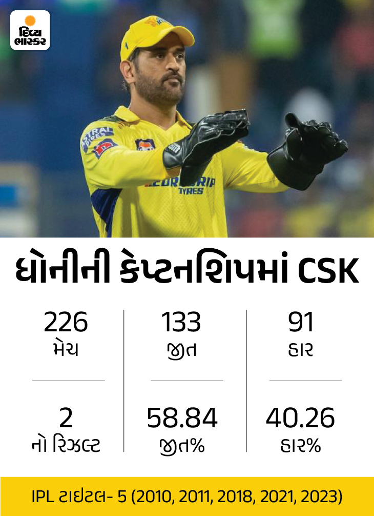 IPL 2024 CSK Team Captain Ruturaj Gaikwad Update | IPL MS Dhoni resigns ...