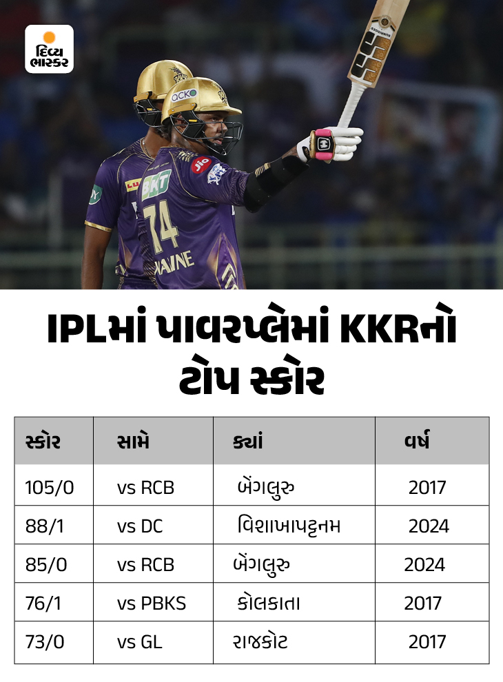 Kolkata scored the second highest score of the IPL | કોલકાતાએ IPLનો ...