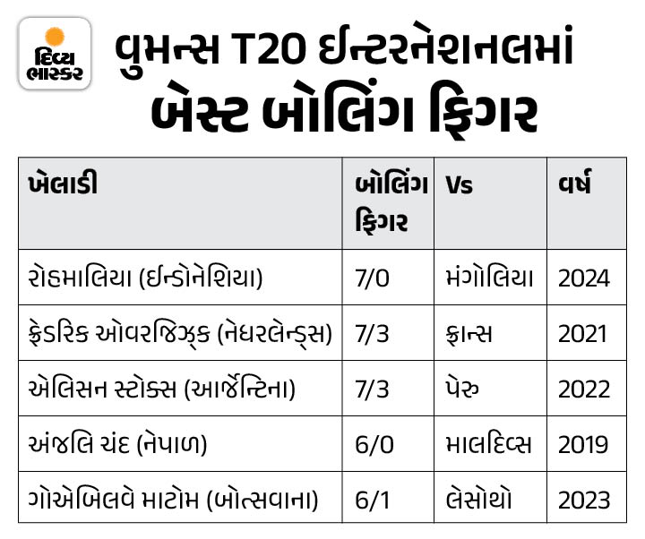 Indonesia's Rohmalia sets a record in T20 Internationals ...