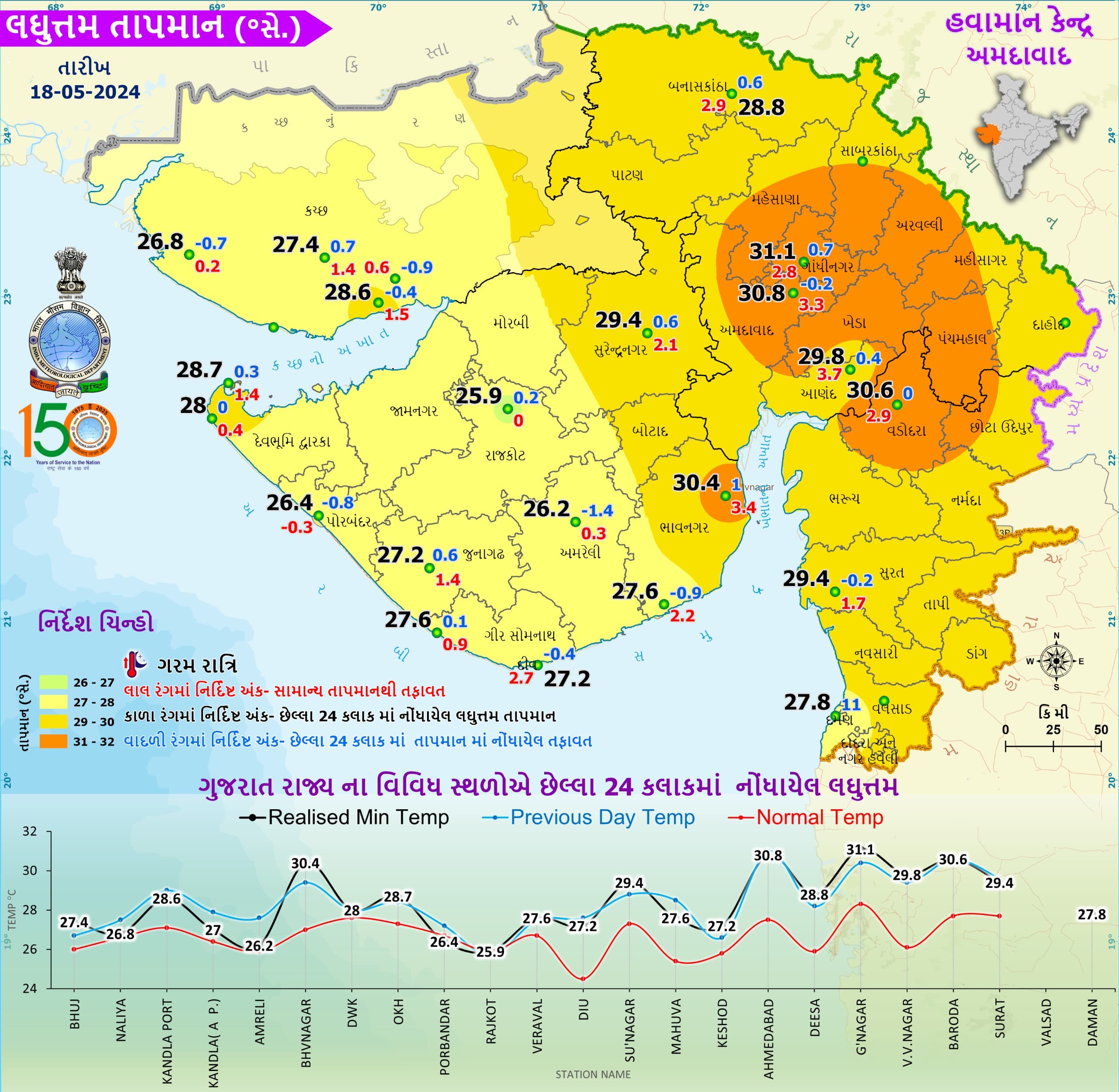The temperature will increase by one or two degrees in Gujarat