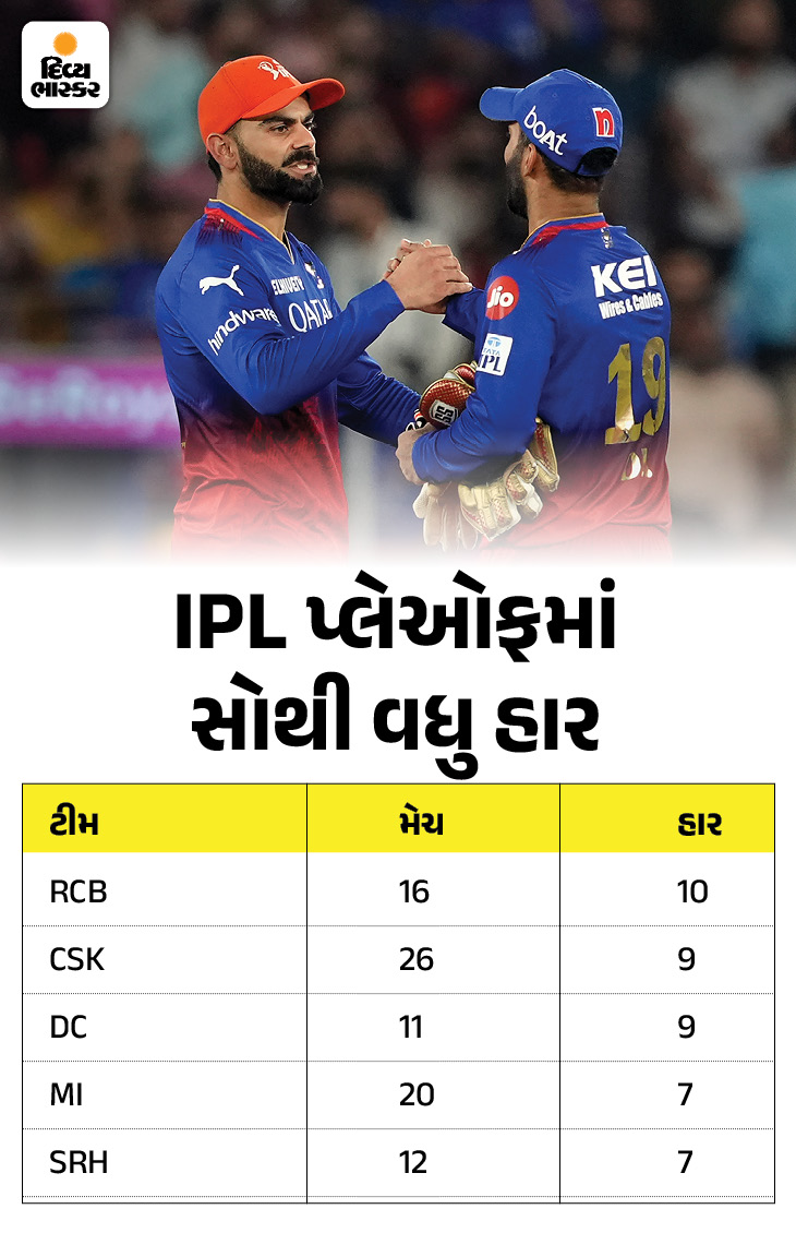 RCB became the team that lost the most matches in the playoffs