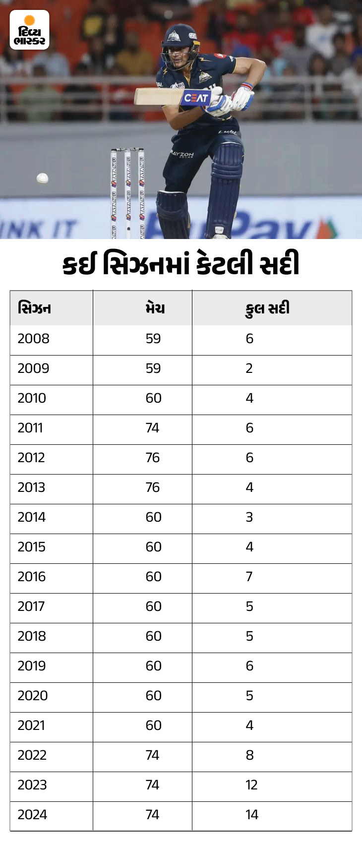 IPL-2024 Team Players Records 2024; Virat Kohli Ꮪhubman Gill | SRH RCB ...