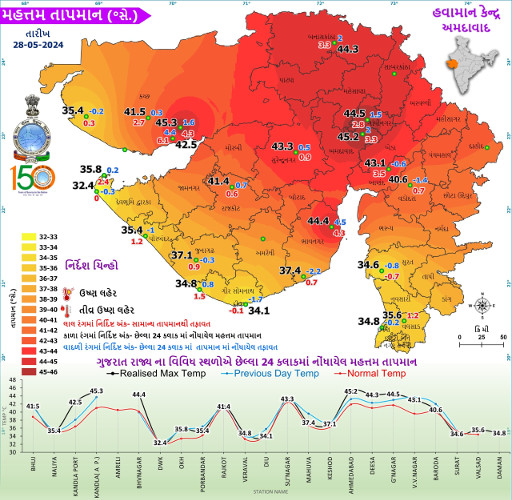 Temperature likely to be 43 degrees in Ahmedabad today, no heat alert ...