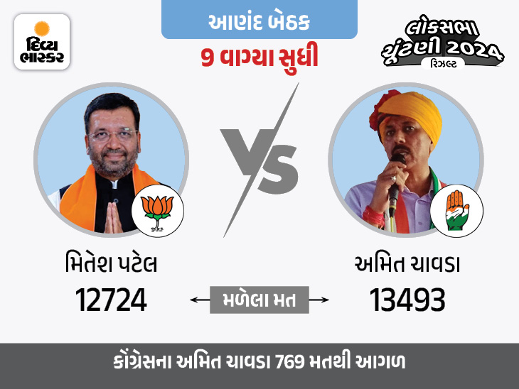 Anand (Gujarat) Lok Sabha Election Result 2024 LIVE Update; BJP ...