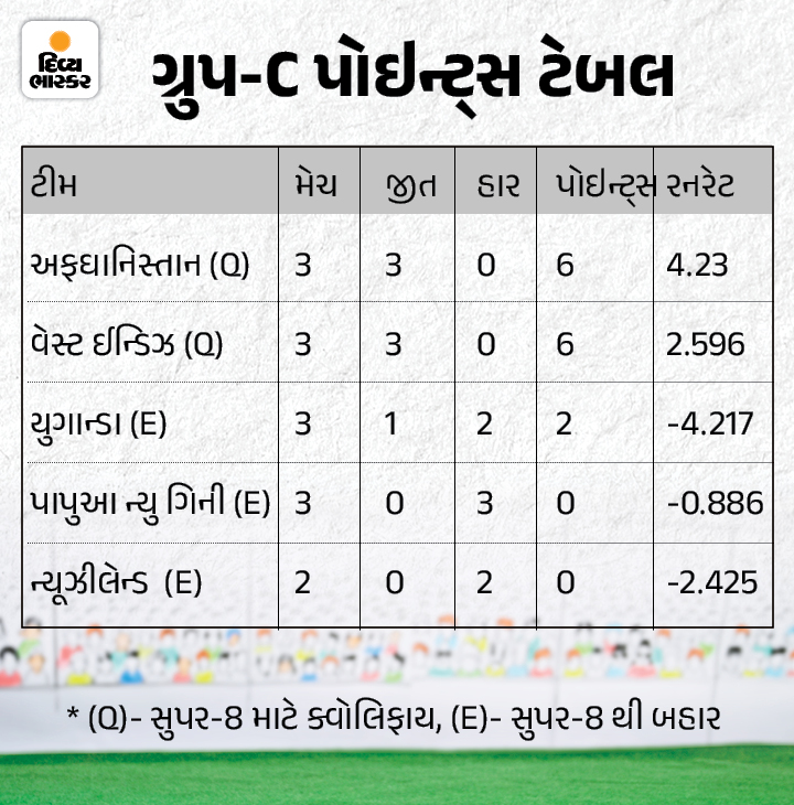 T20 World Cup Points Table 2024 Update; India Pakistan Bangladesh ...