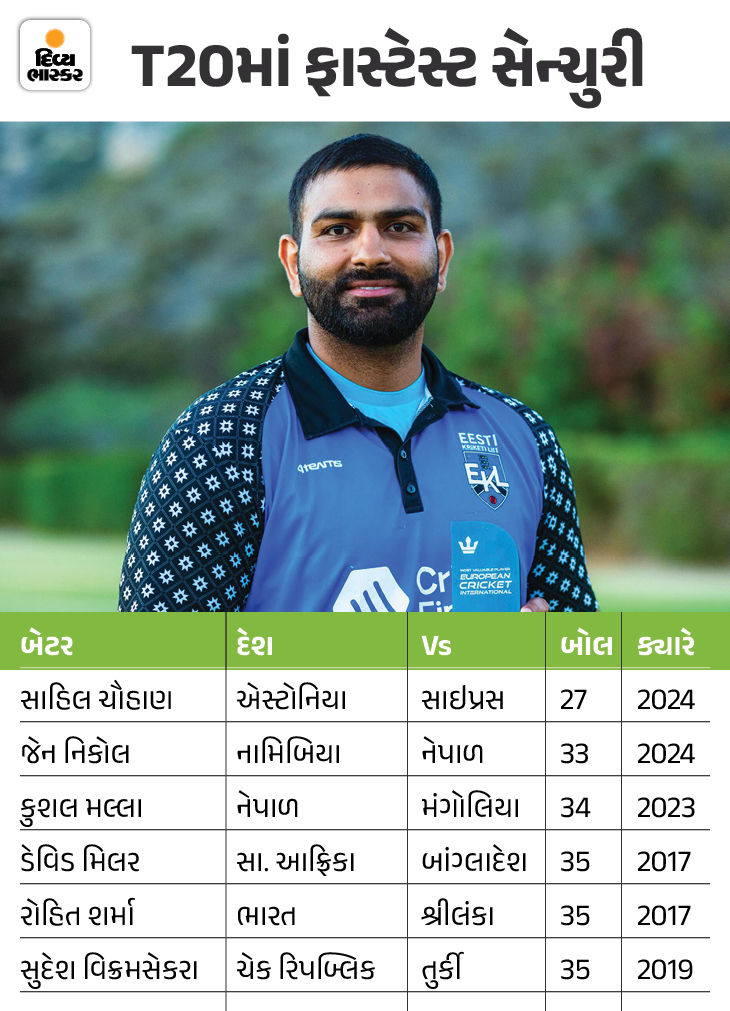 Sahil Chauhan of Indian origin scored the fastest century in T20 ...