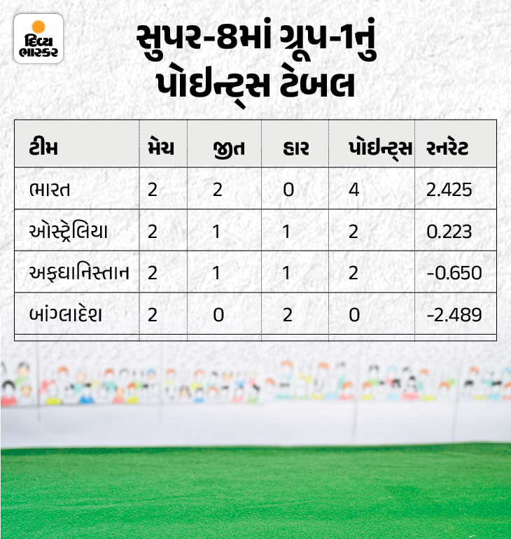 T20 World Cup 2024 Points Table; India Australia | Afghanistan England ...