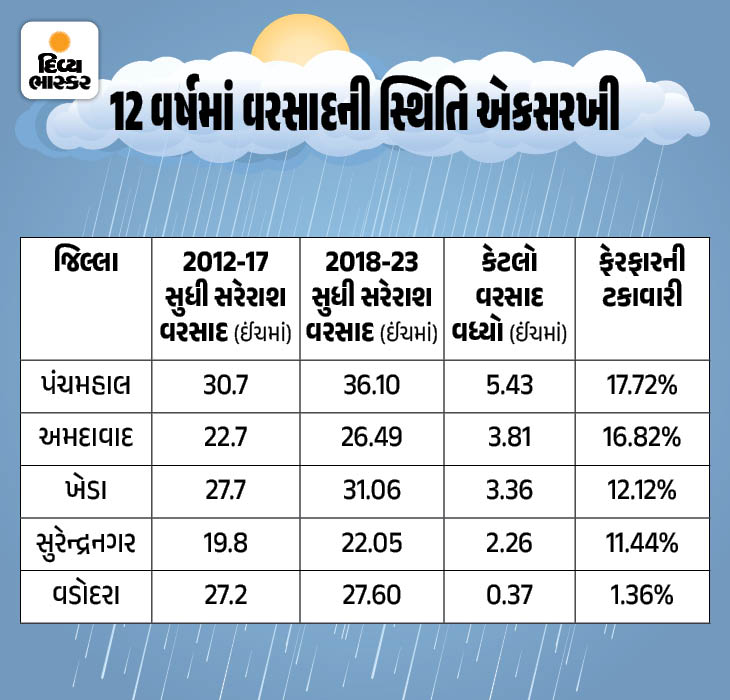Rainfall patterns in Gujarat have changed in the last 12 years ...