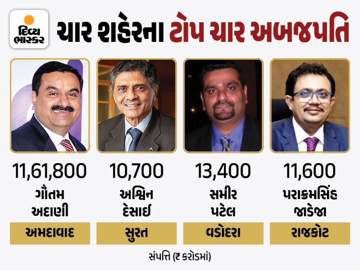 gujarat richest people list and analysis | ગોવિંદભાઈ અને સવજીભાઈ ...