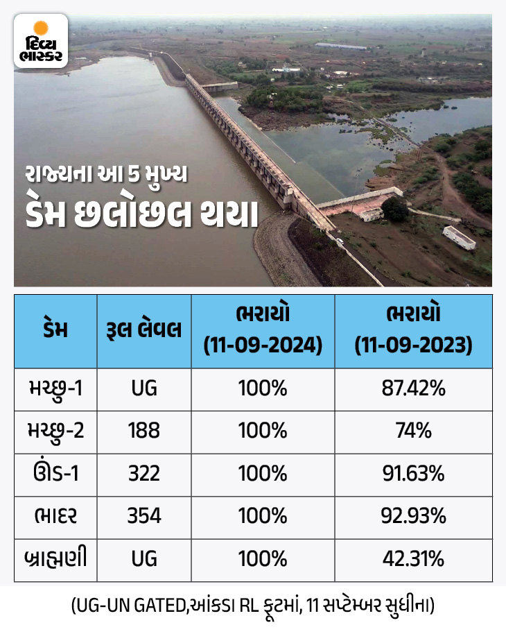 119 dams of the state burst before the departure of monsoon