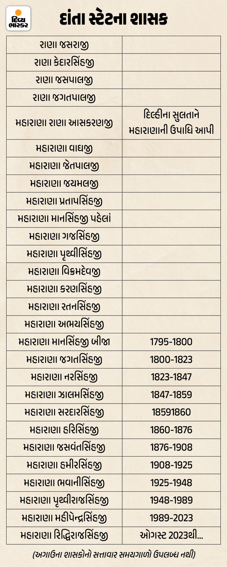 What is the history of the royal family of Danta State of Gujarat and ...