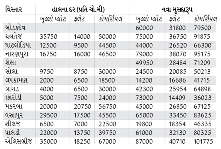 Builders against government over new Jantri rates | જંત્રીમાં સૂચિત ...