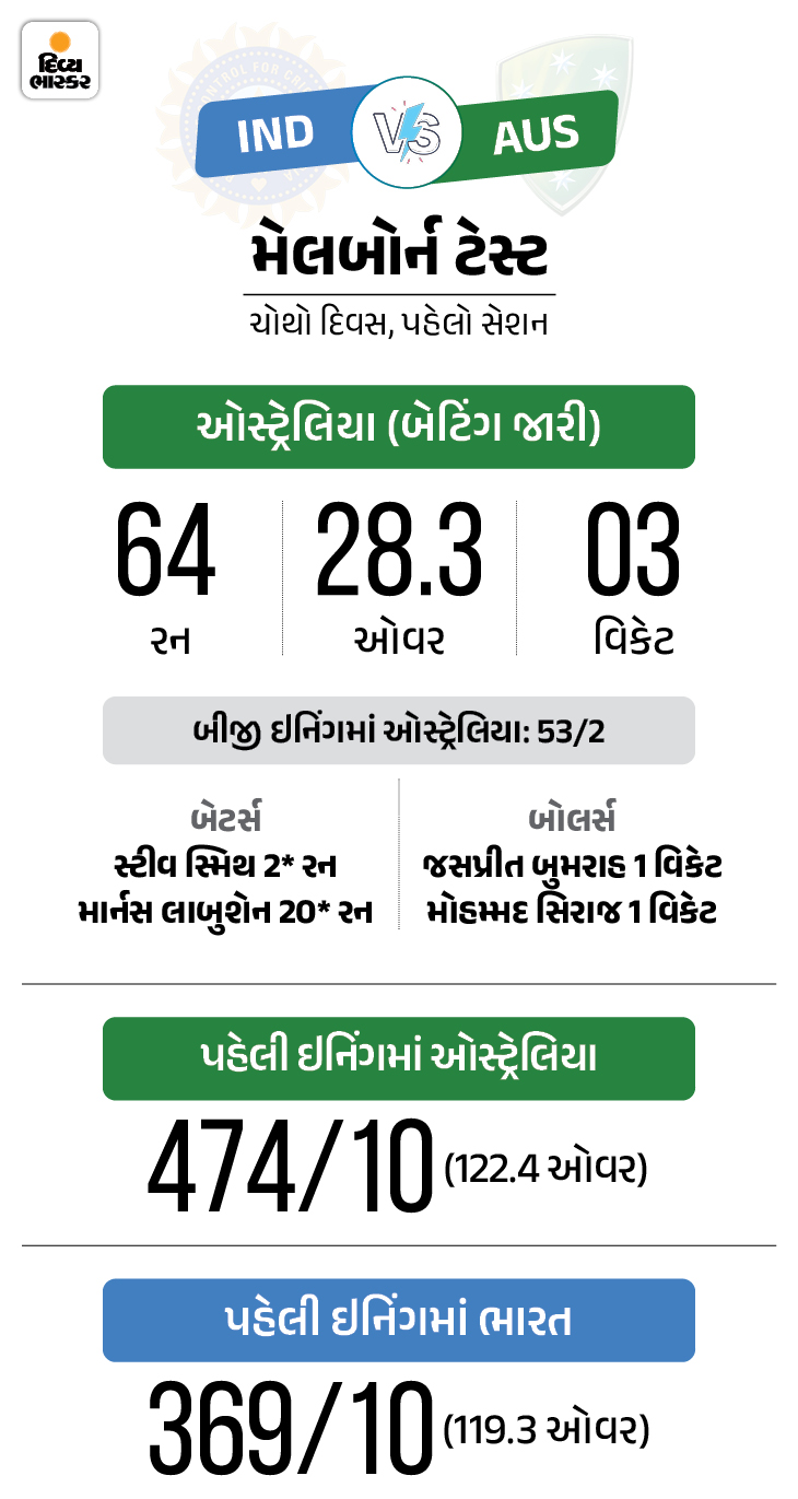 Jasprit Bumrah; India Vs Australia 4th Test Day 4 Melbourne | Nitish ...