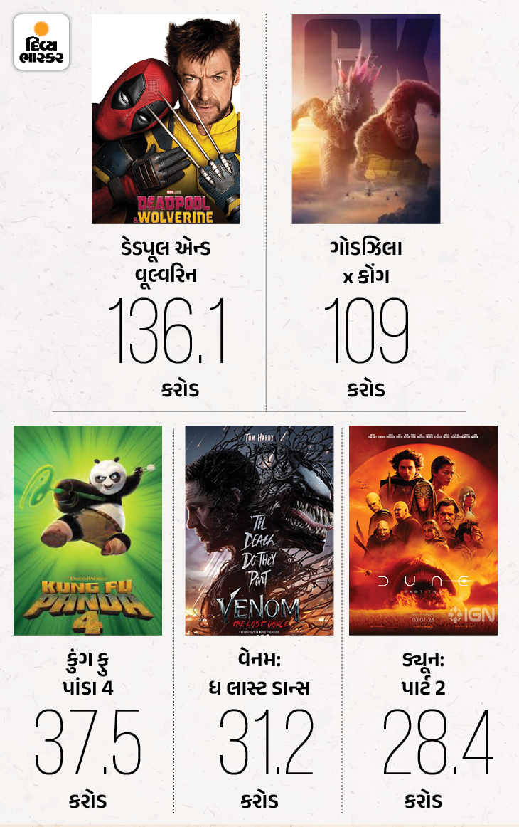 5 small budget films earn Rs 1500 crore, 'Pushpa 2' becomes the highest ...