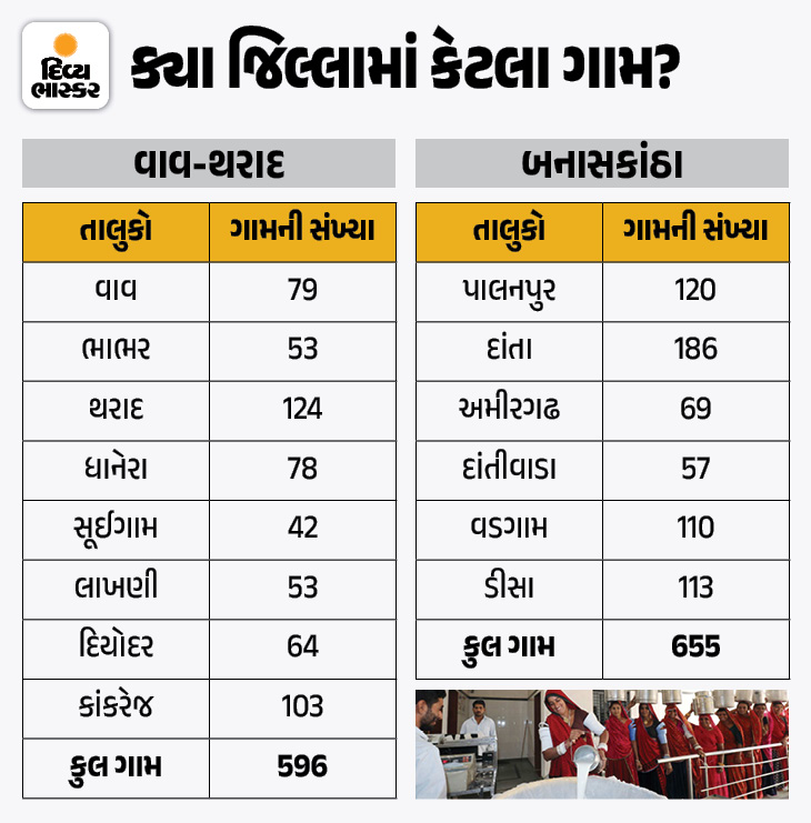 Gujarats New District Vav-Tharad Ground Report