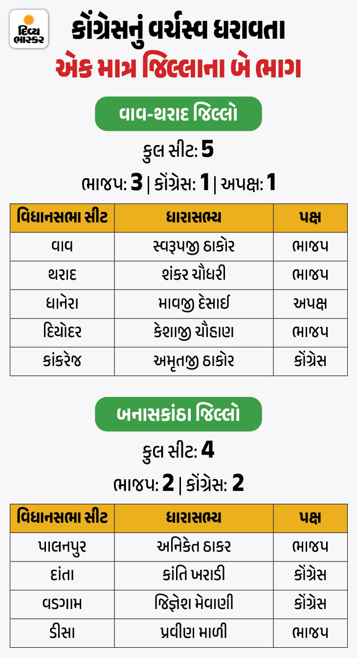 Gujarats New District Vav-Tharad Ground Report | 'વાવ-થરાદ જિલ્લાને ...